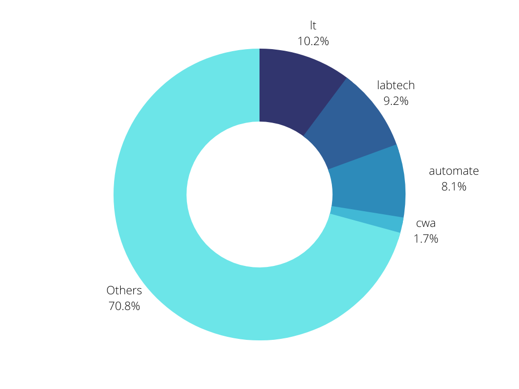 State Of Connectwise Automate Security 2022 Automation Theory