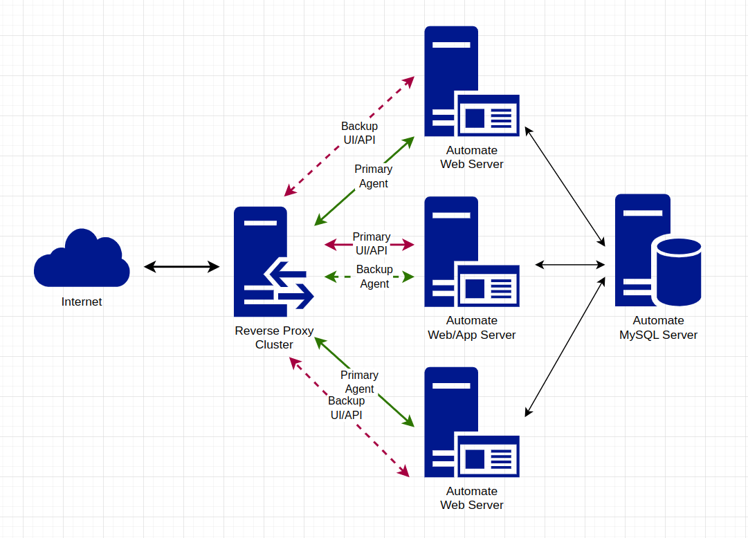 Scaling ConnectWise Automate with a 3-way split - Automation Theory